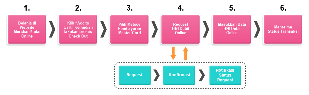 Mekanisme-Kerja-&-Proses-Transaksi-Menggunakan-BNI-Debit-Online 2 ...